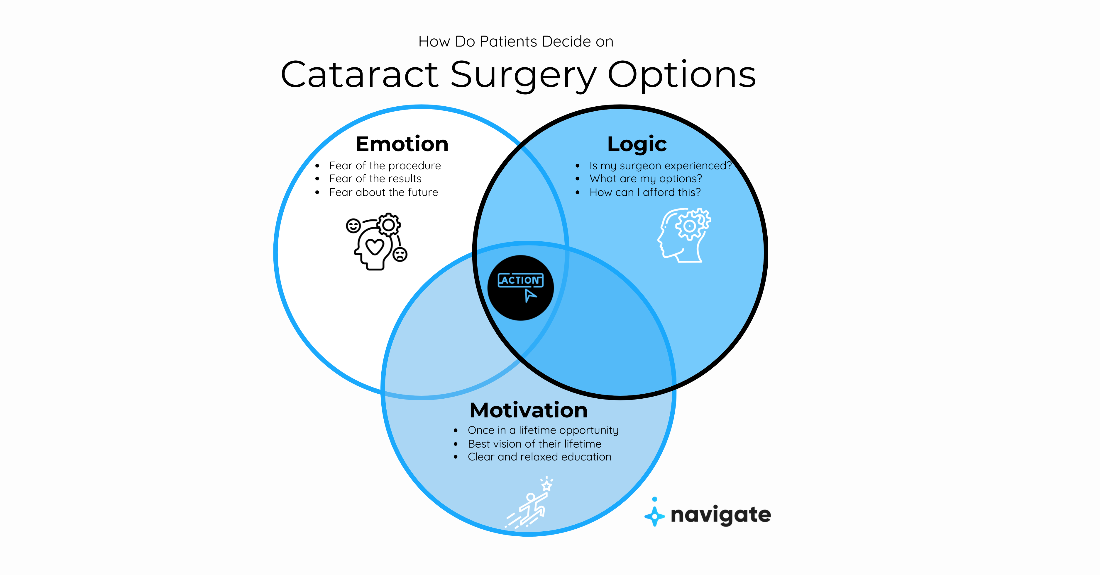 How Patients Decide on Cataract Surgery Options: Simple, Clear, and ...
